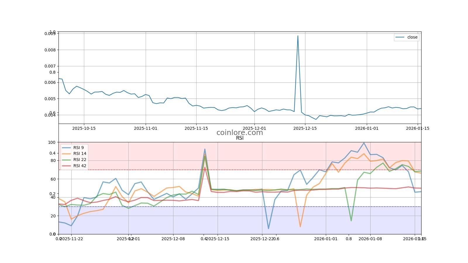 QuarkChain RSI indicator