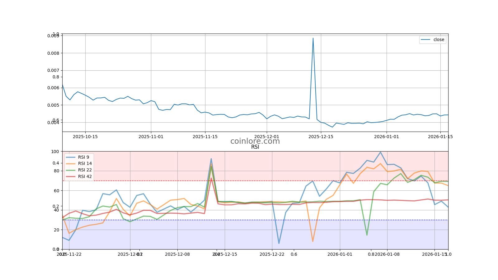 QuarkChain RSI indicator
