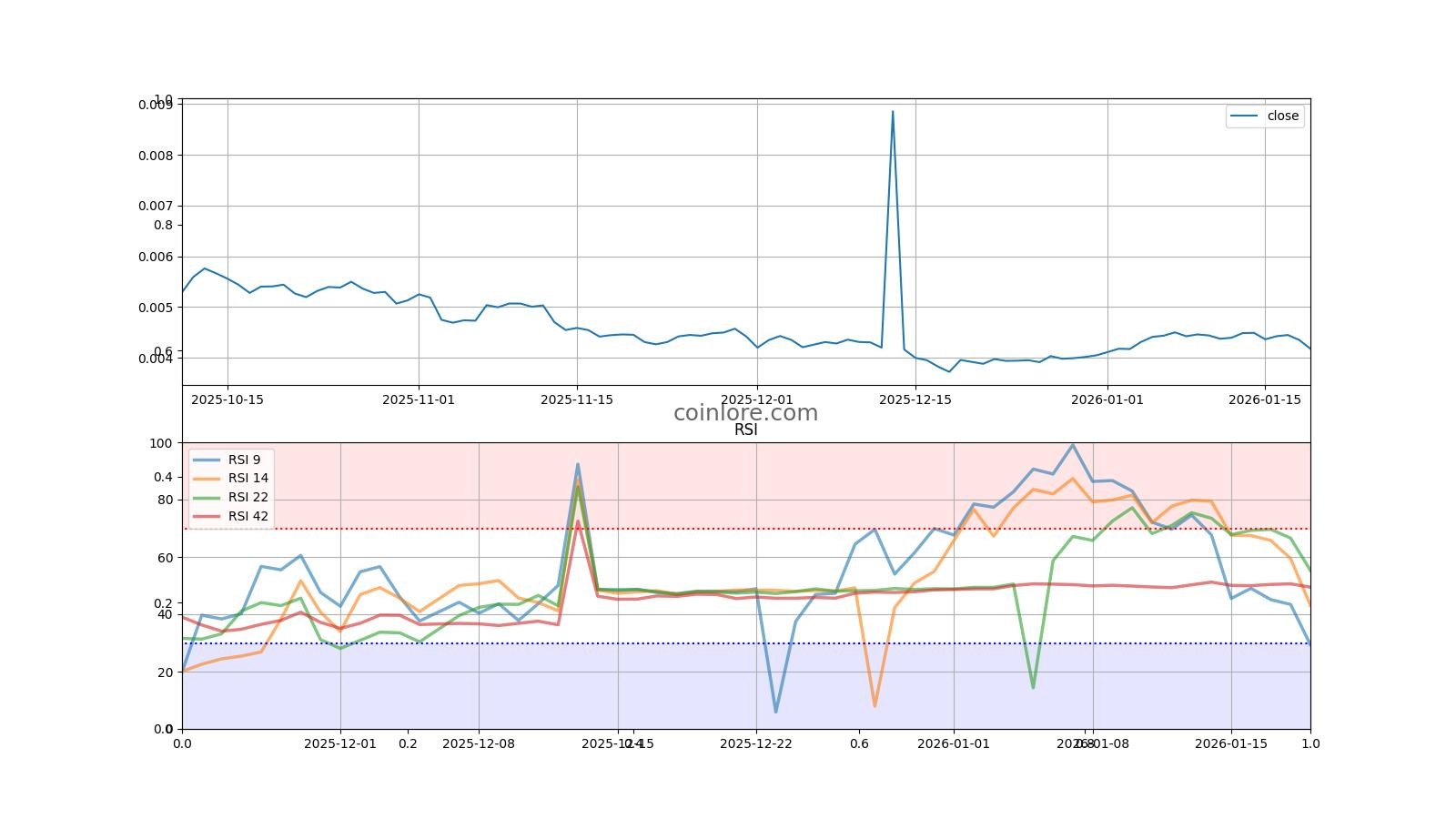QuarkChain RSI indicator
