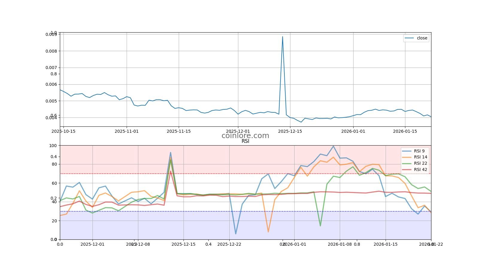 QuarkChain RSI indicator
