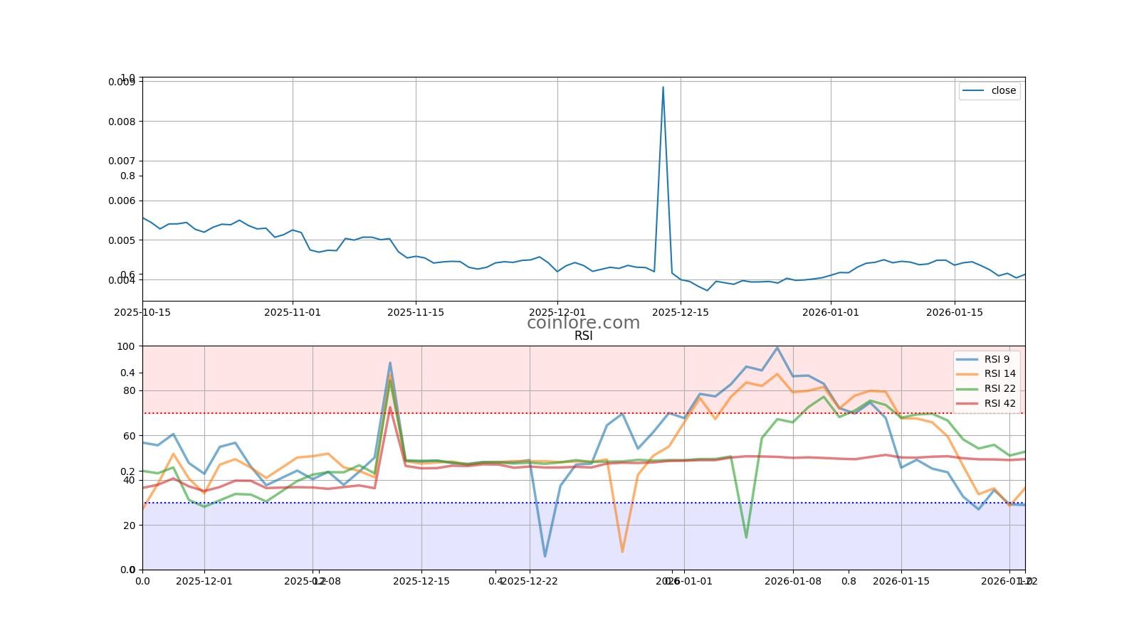 QuarkChain RSI indicator