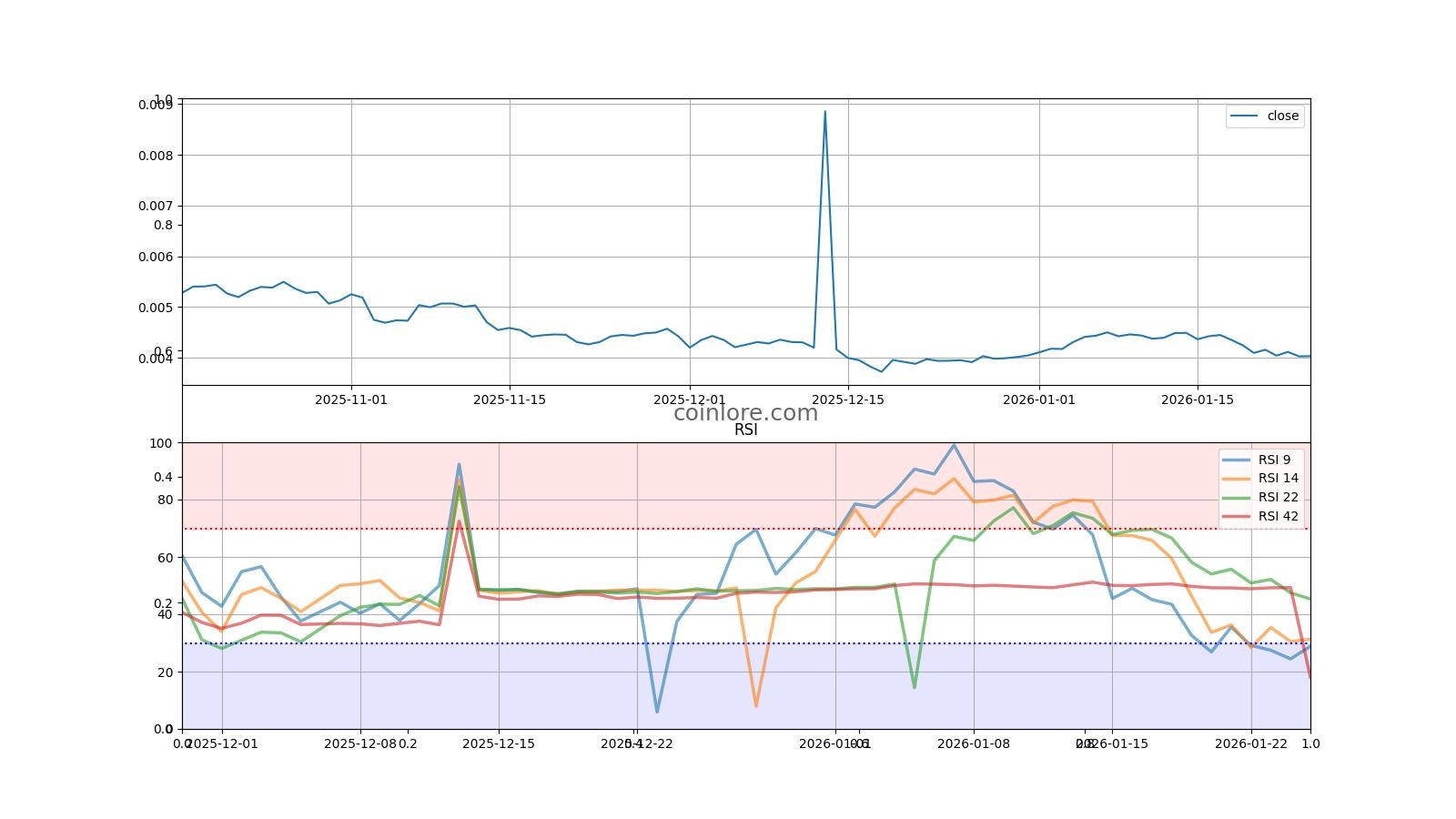 QuarkChain RSI indicator