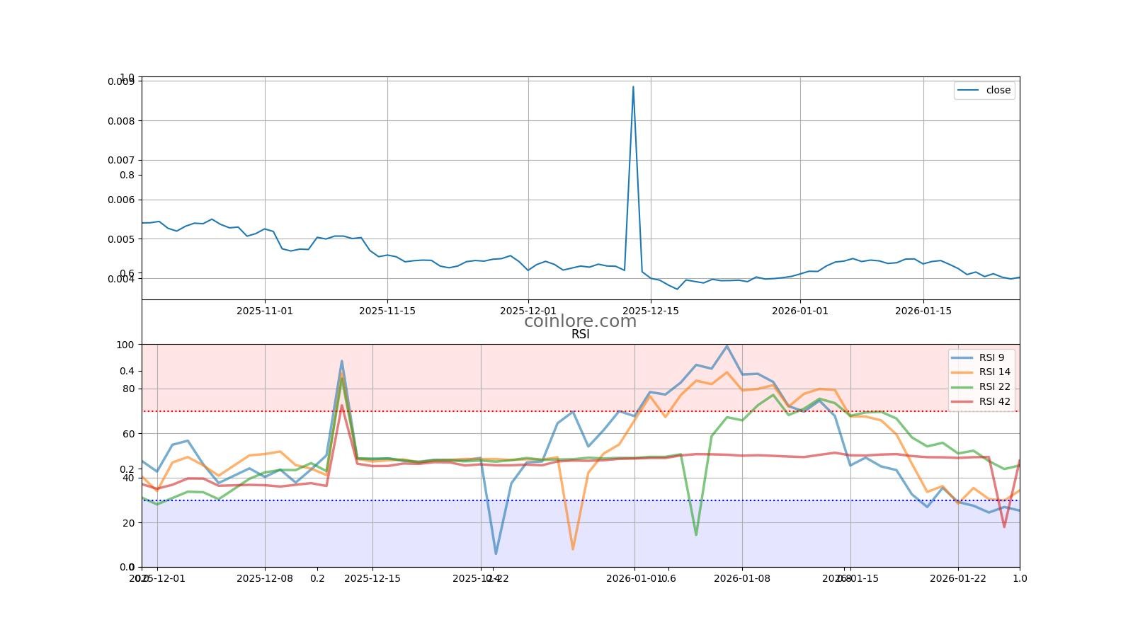 QuarkChain RSI indicator