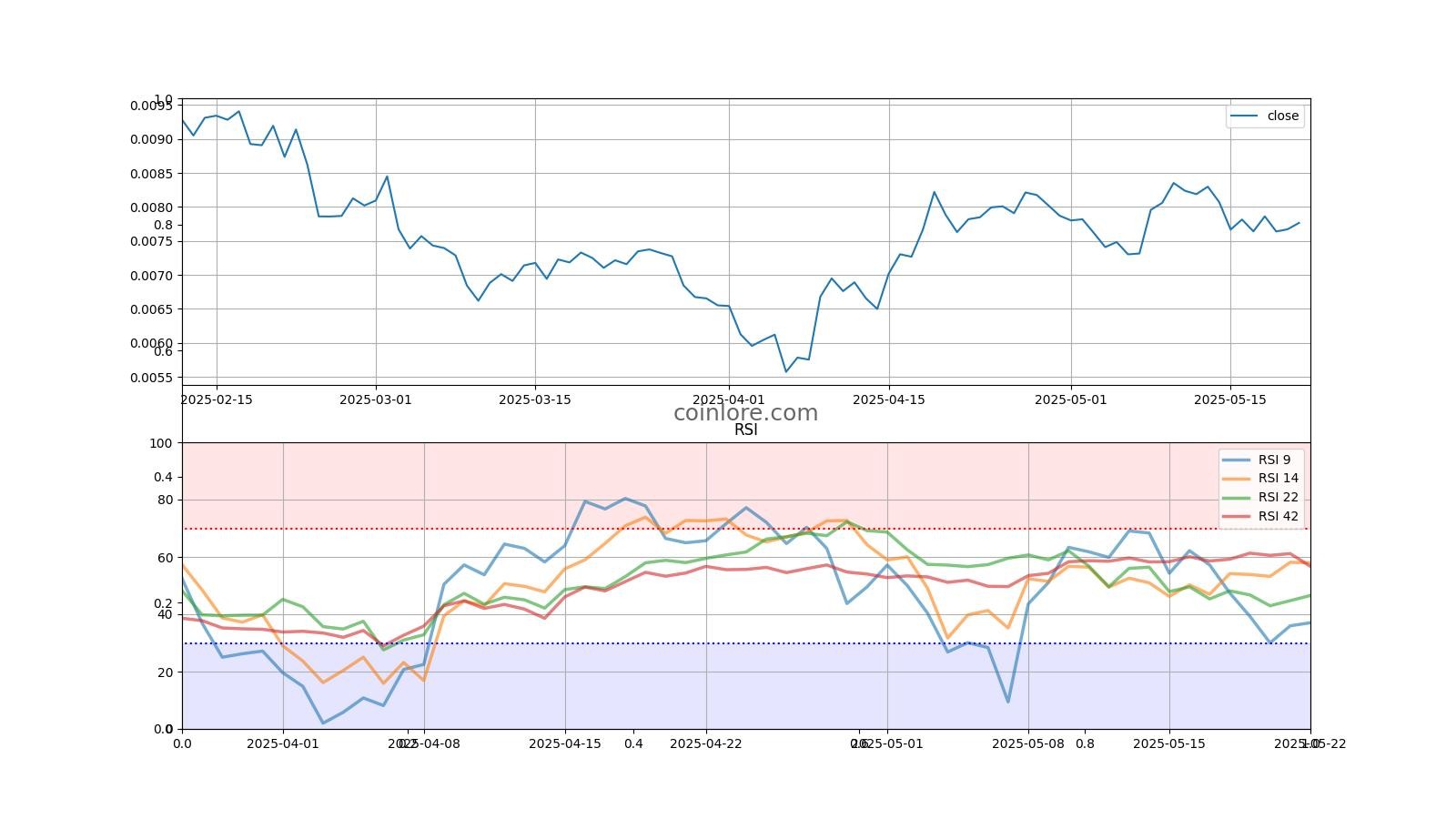 QuarkChain RSI indicator