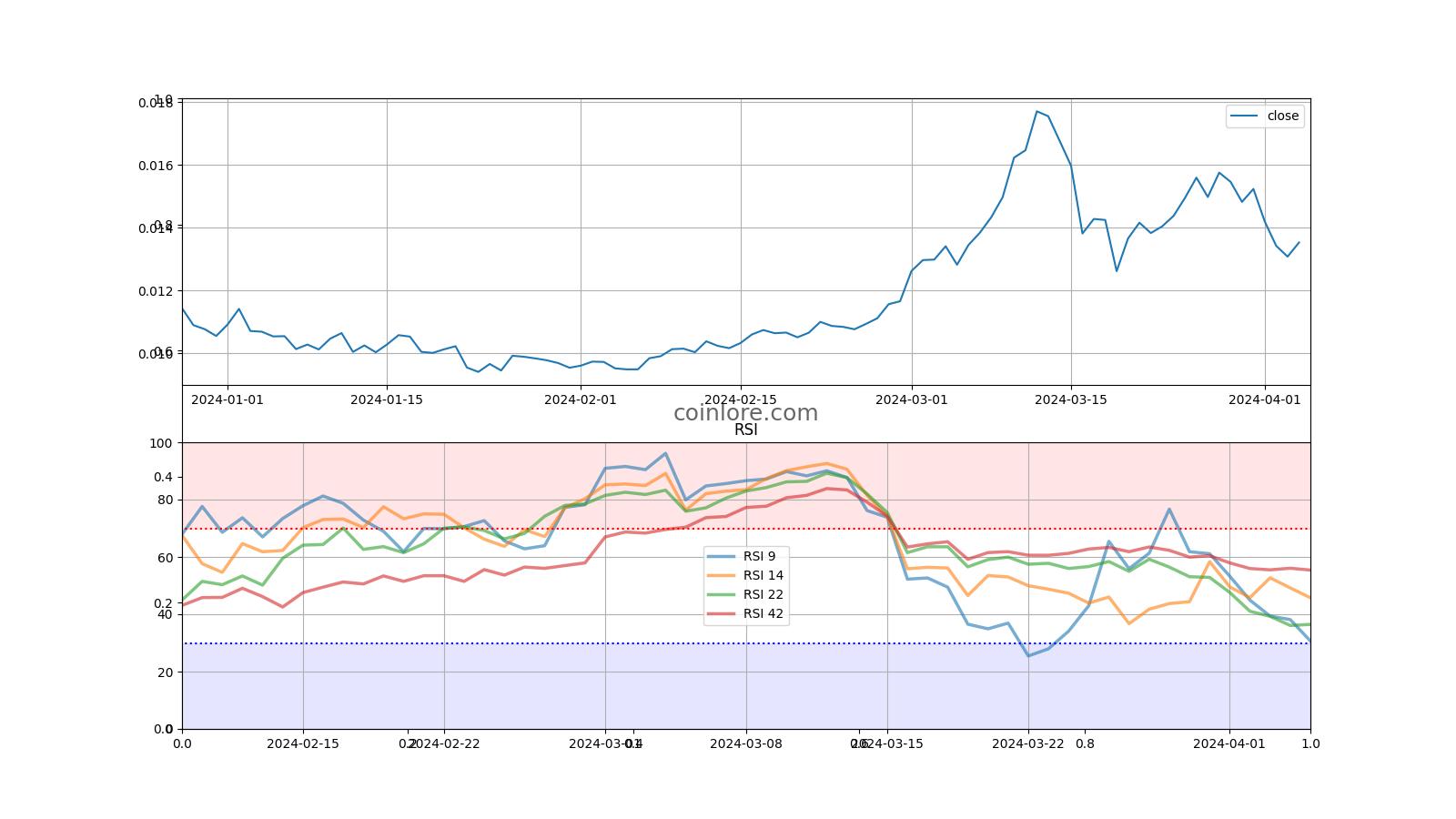 QuarkChain RSI indicator