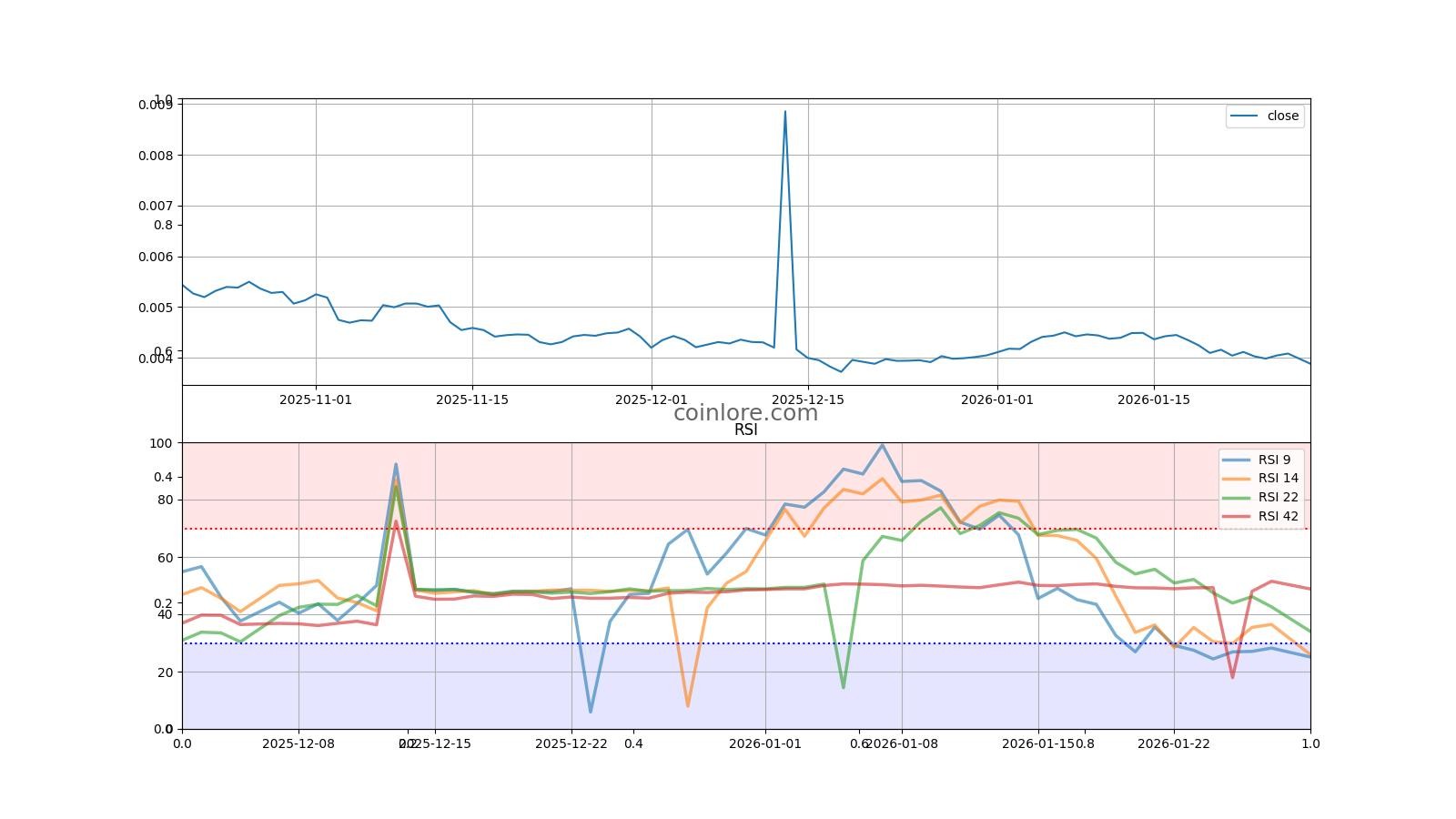 QuarkChain RSI indicator