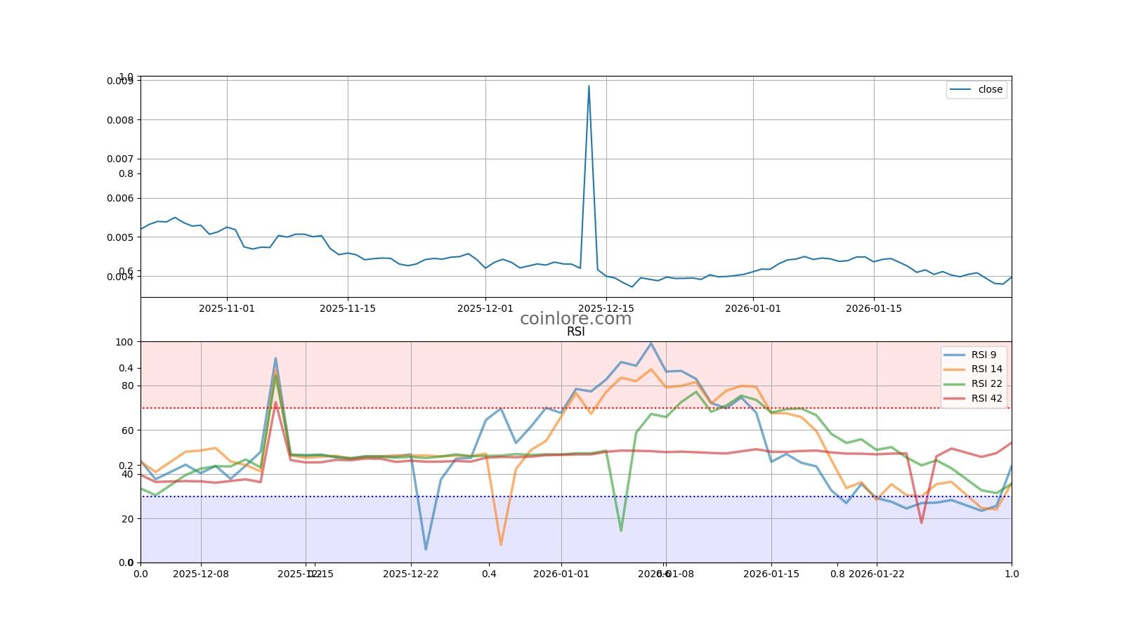 QuarkChain RSI indicator