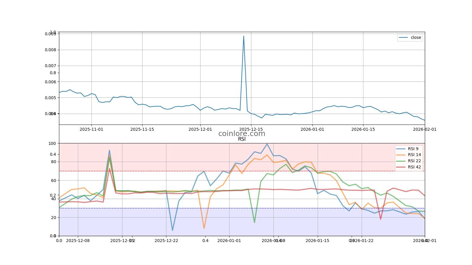 QuarkChain RSI indicator