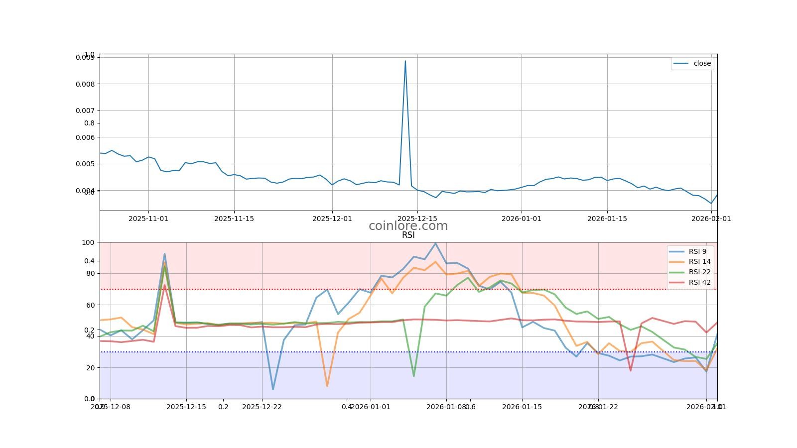 QuarkChain RSI indicator