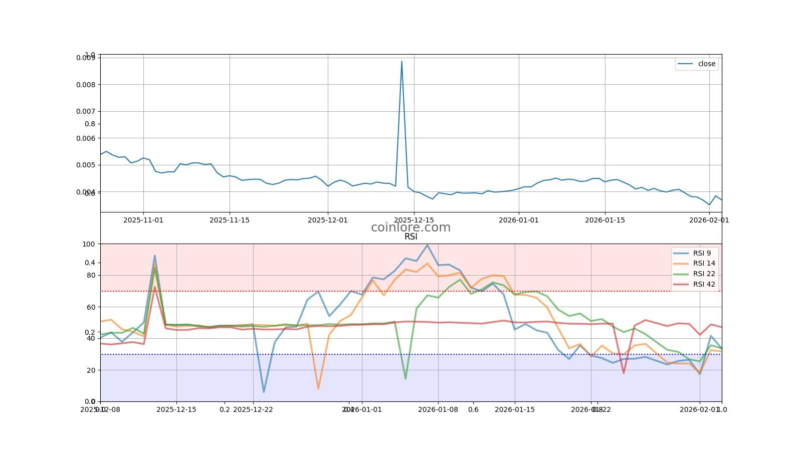 QuarkChain RSI indicator