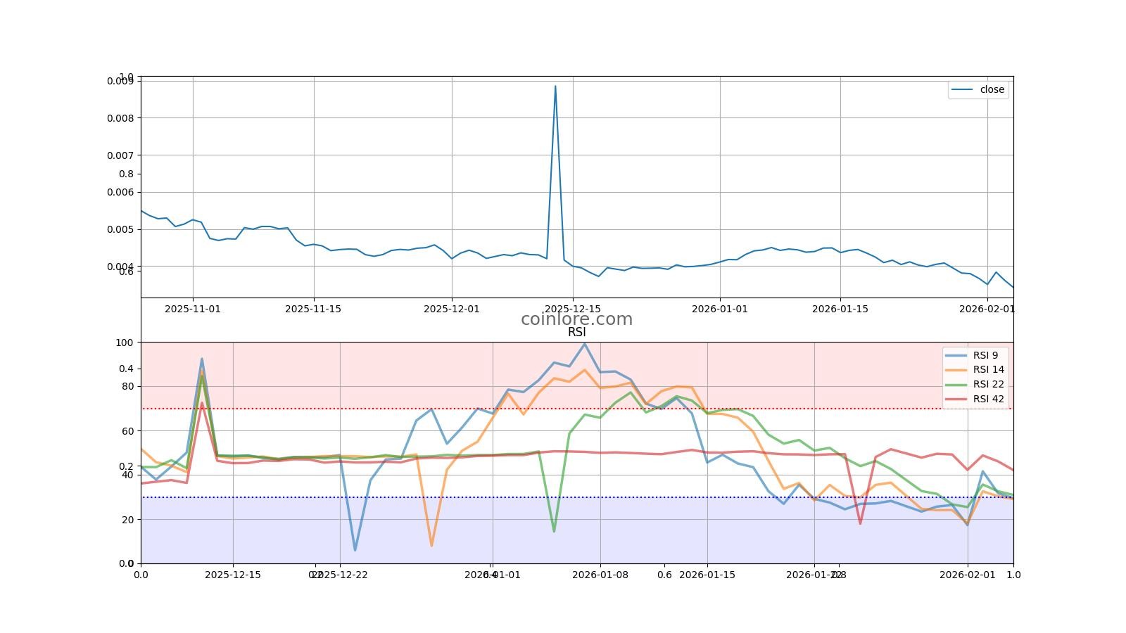QuarkChain RSI indicator