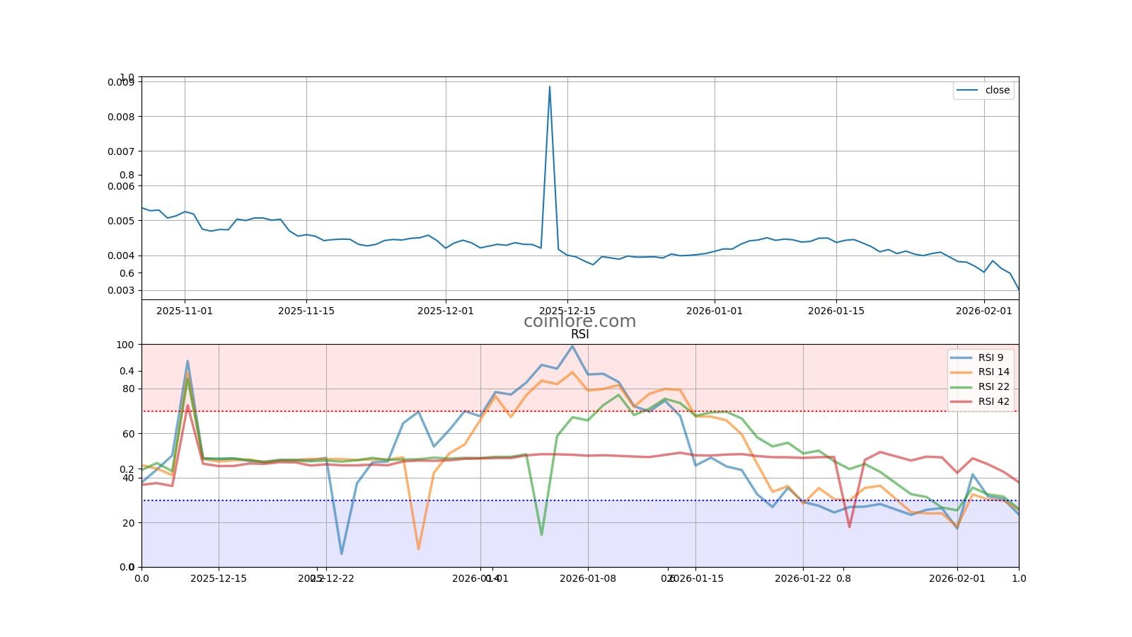 QuarkChain RSI indicator