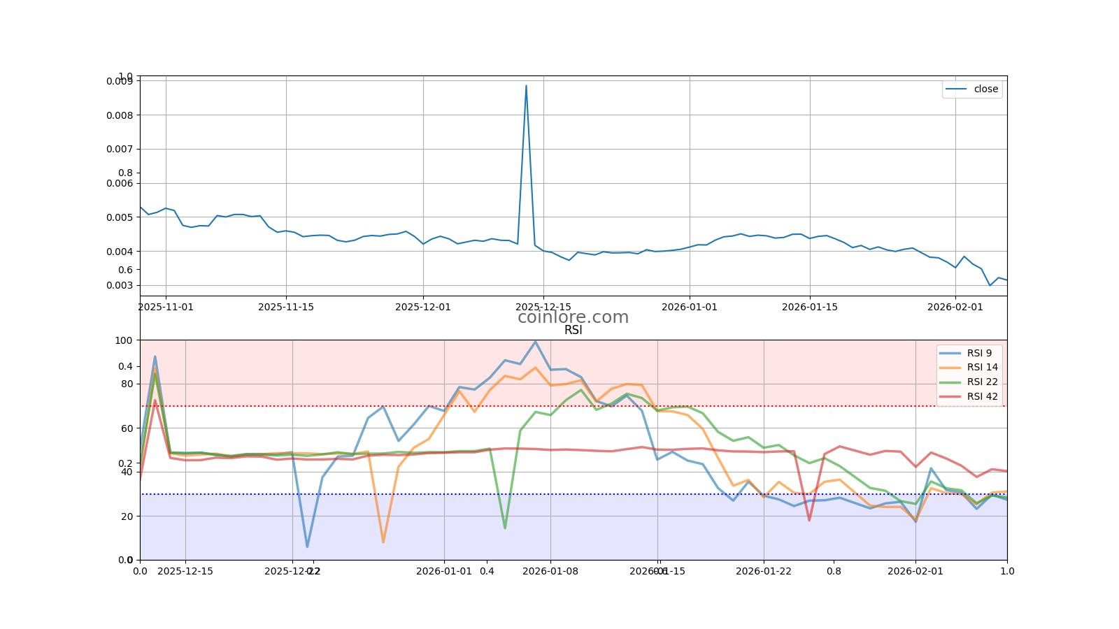 QuarkChain RSI indicator
