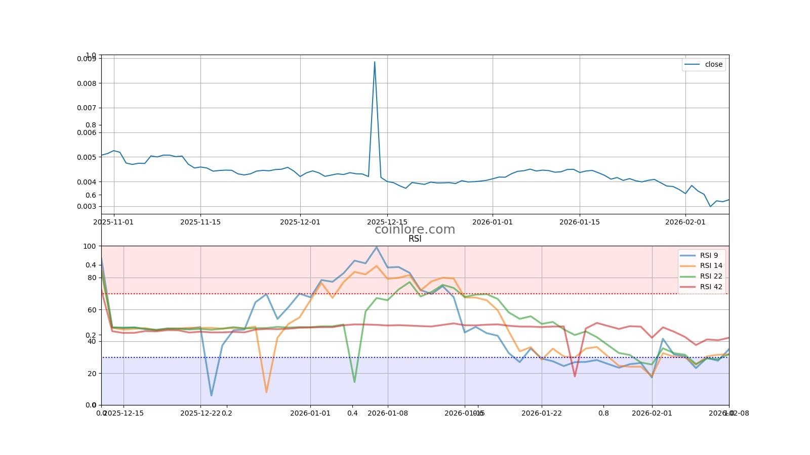 QuarkChain RSI indicator