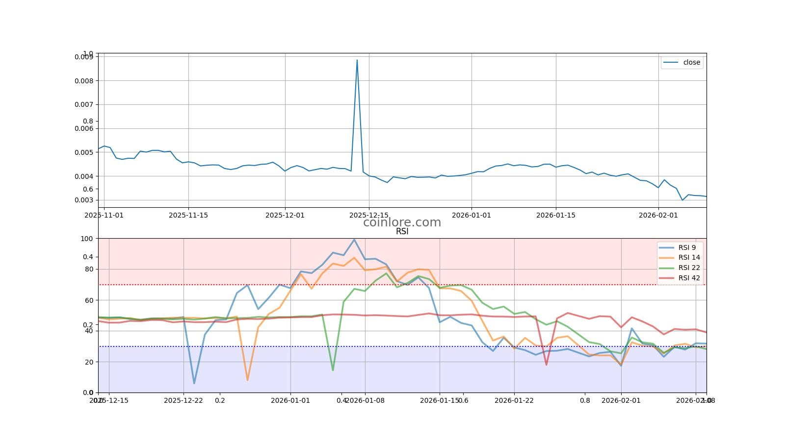 QuarkChain RSI indicator