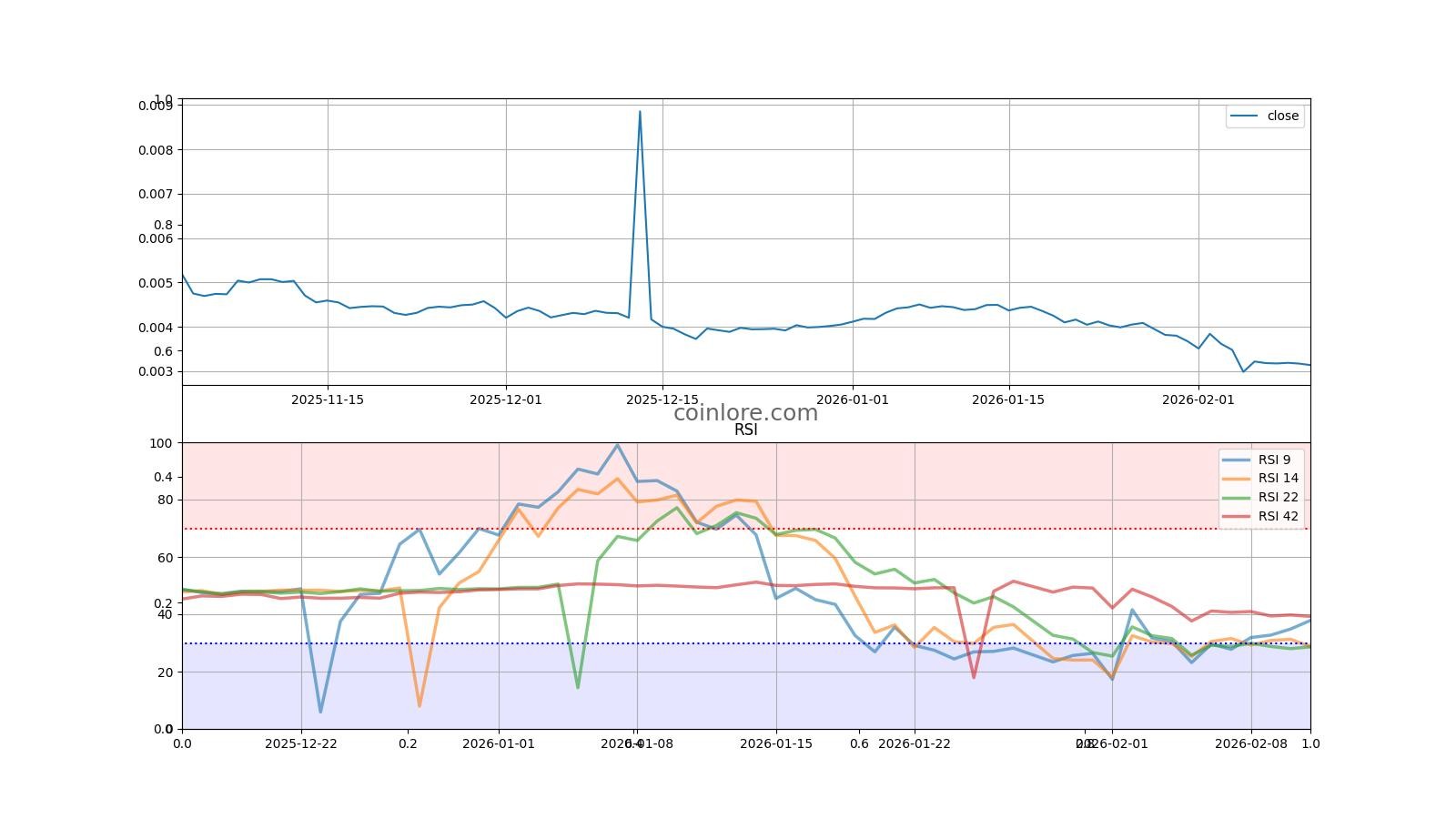 QuarkChain RSI indicator