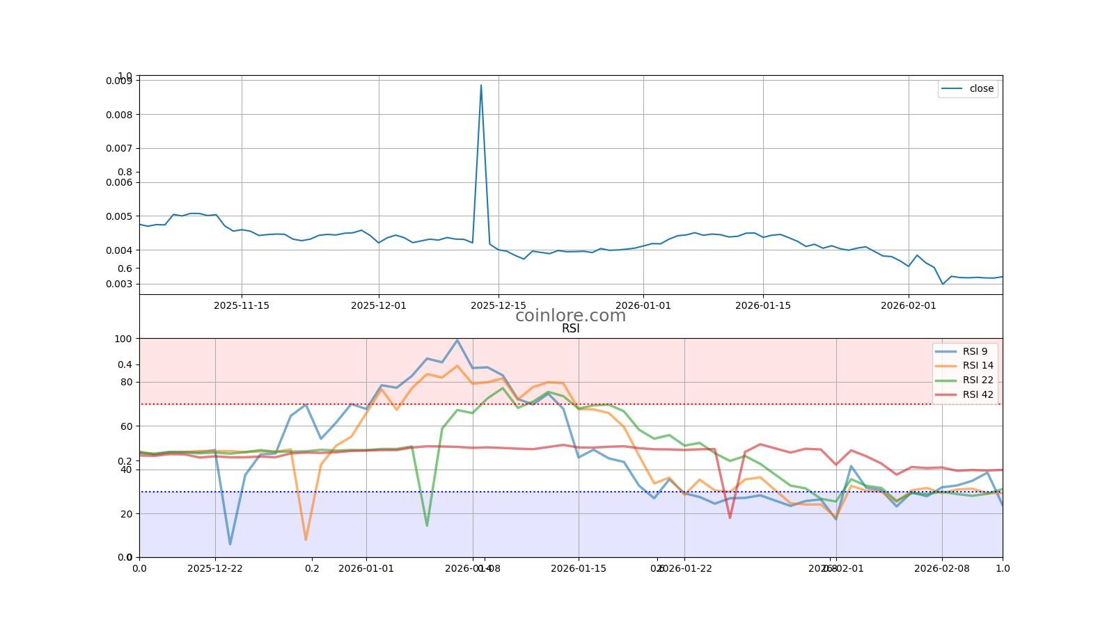 QuarkChain RSI indicator