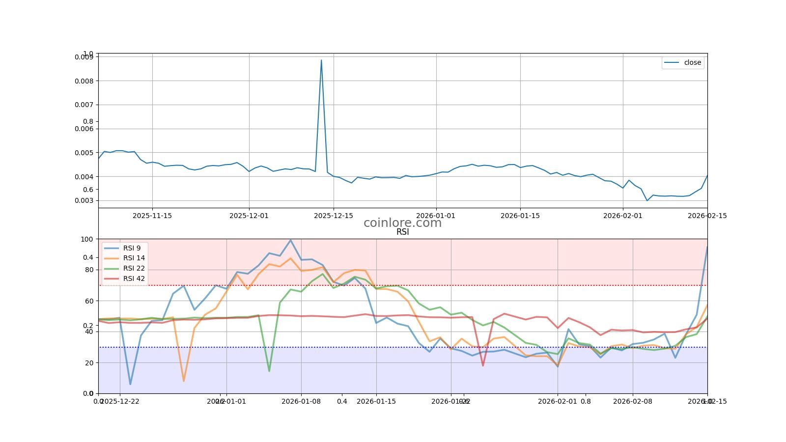QuarkChain RSI indicator