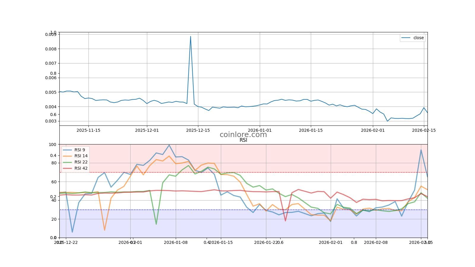 QuarkChain RSI indicator