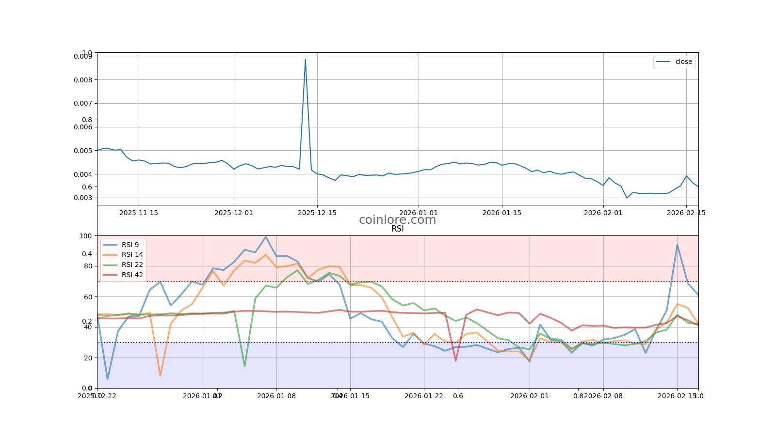 QuarkChain RSI indicator