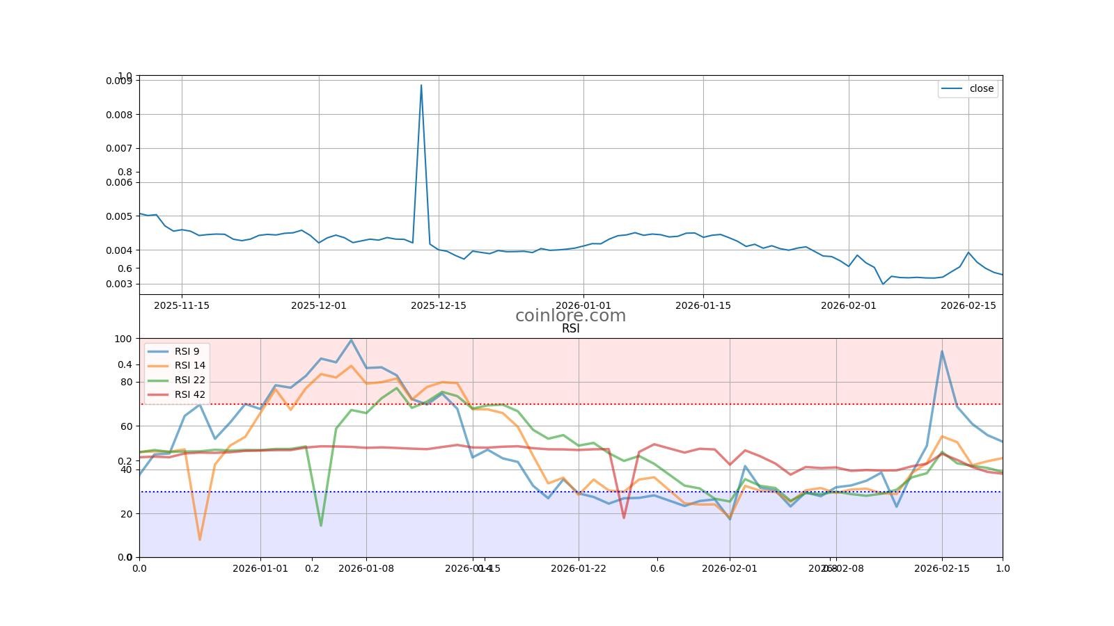 QuarkChain RSI indicator