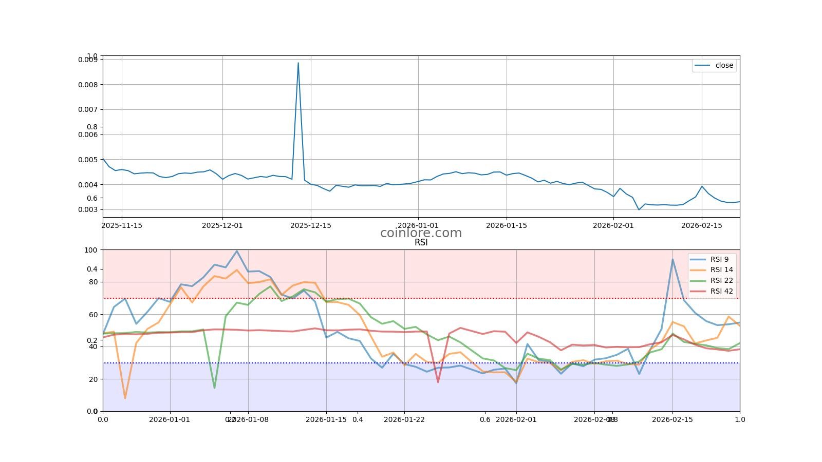 QuarkChain RSI indicator