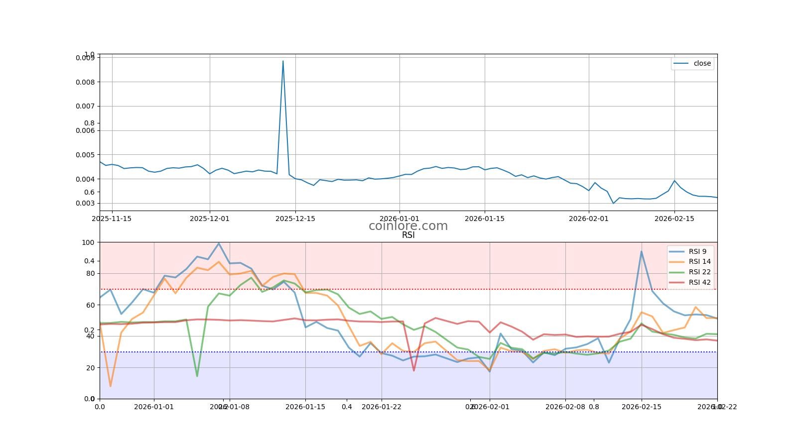 QuarkChain RSI indicator