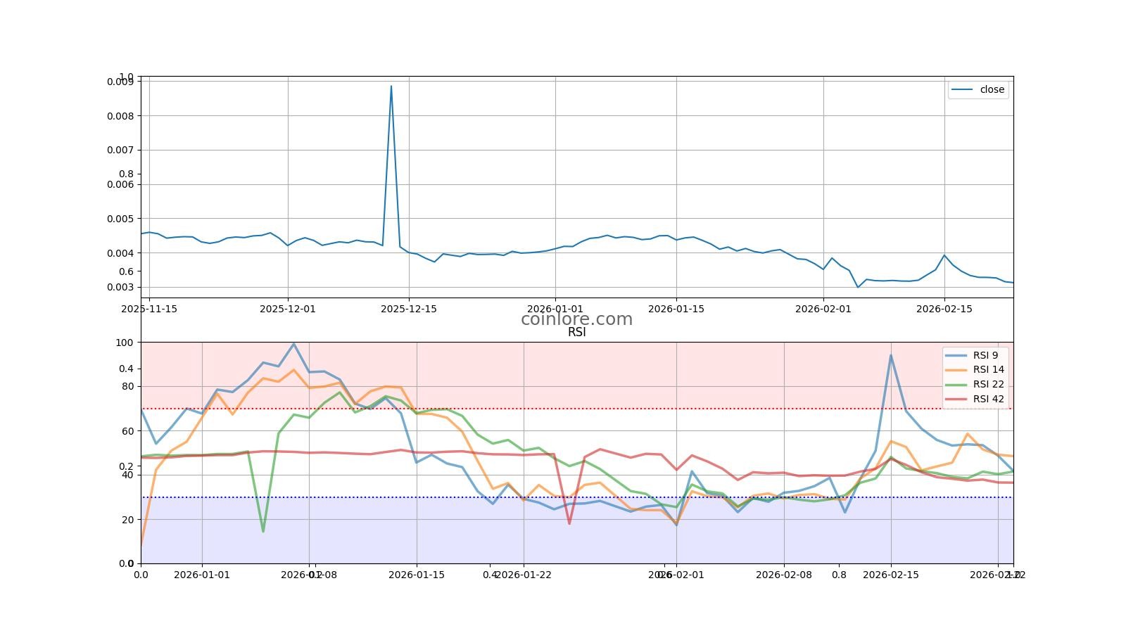 QuarkChain RSI indicator