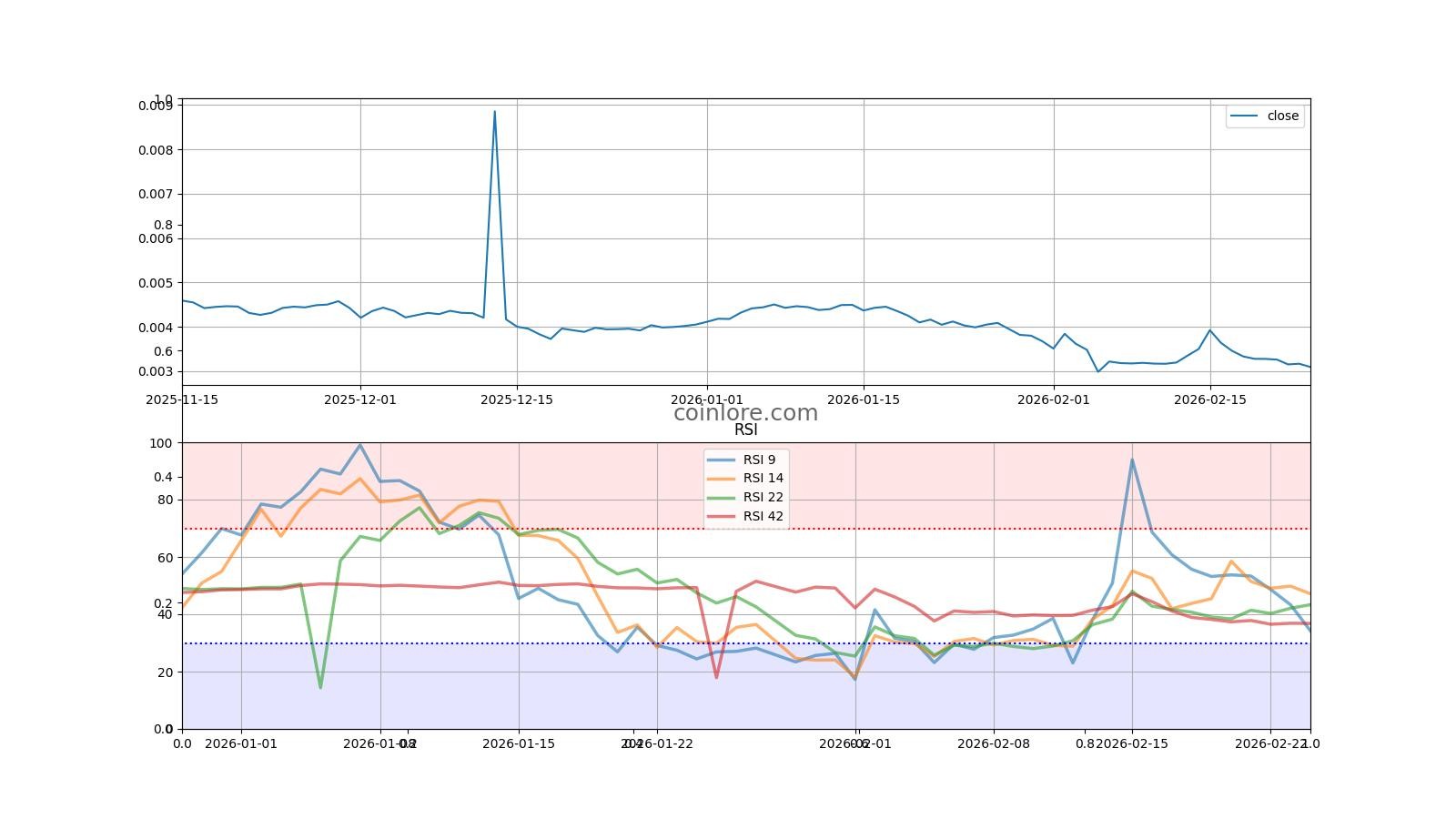 QuarkChain RSI indicator