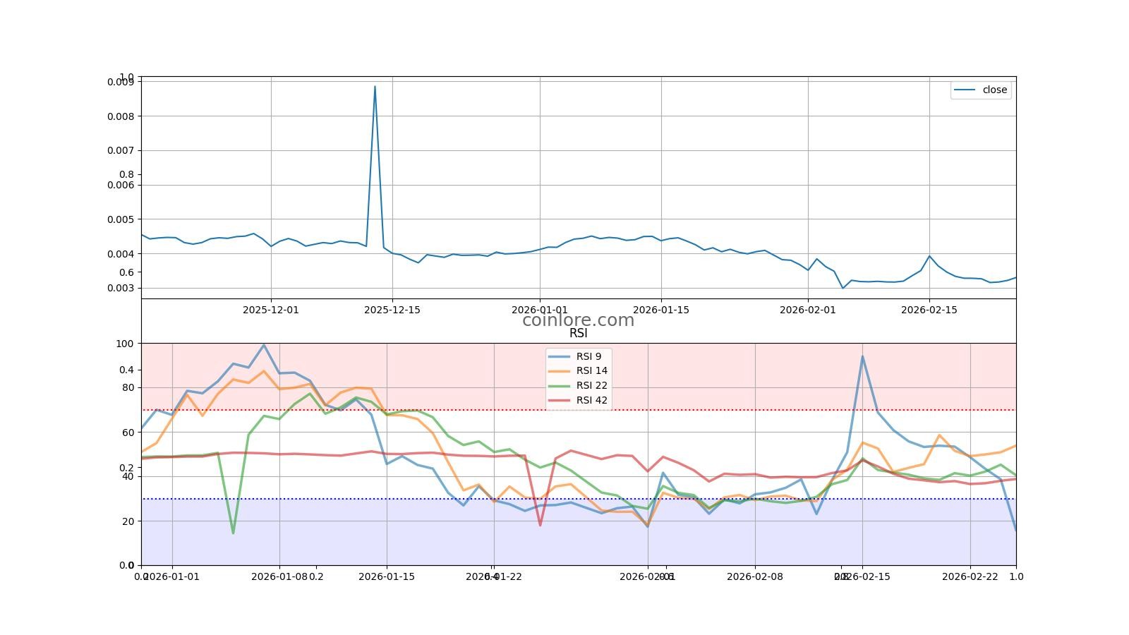 QuarkChain RSI indicator