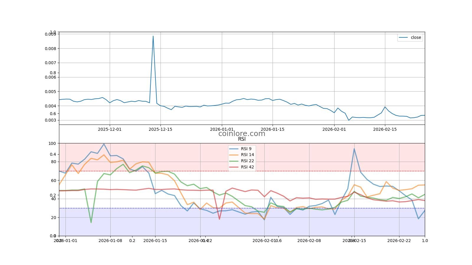 QuarkChain RSI indicator