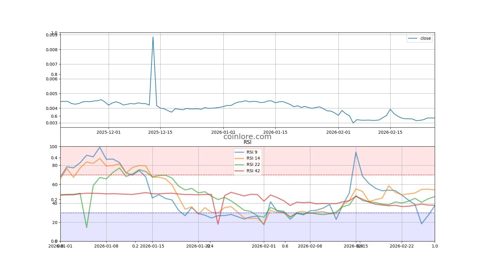 QuarkChain RSI indicator