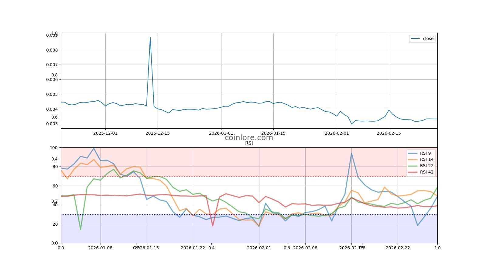 QuarkChain RSI indicator
