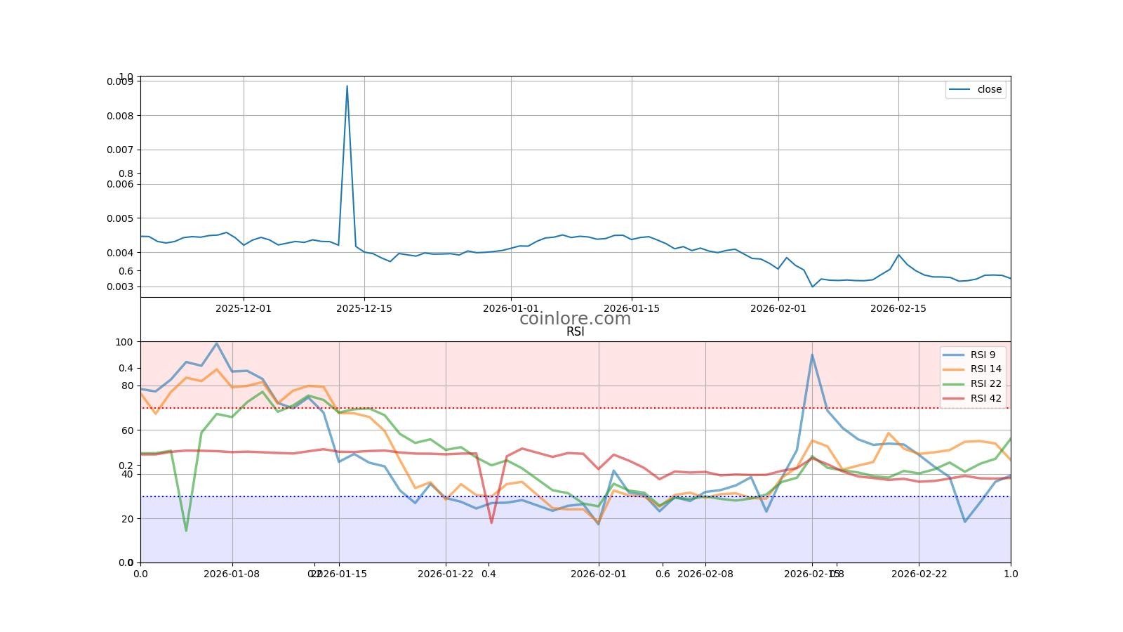 QuarkChain RSI indicator