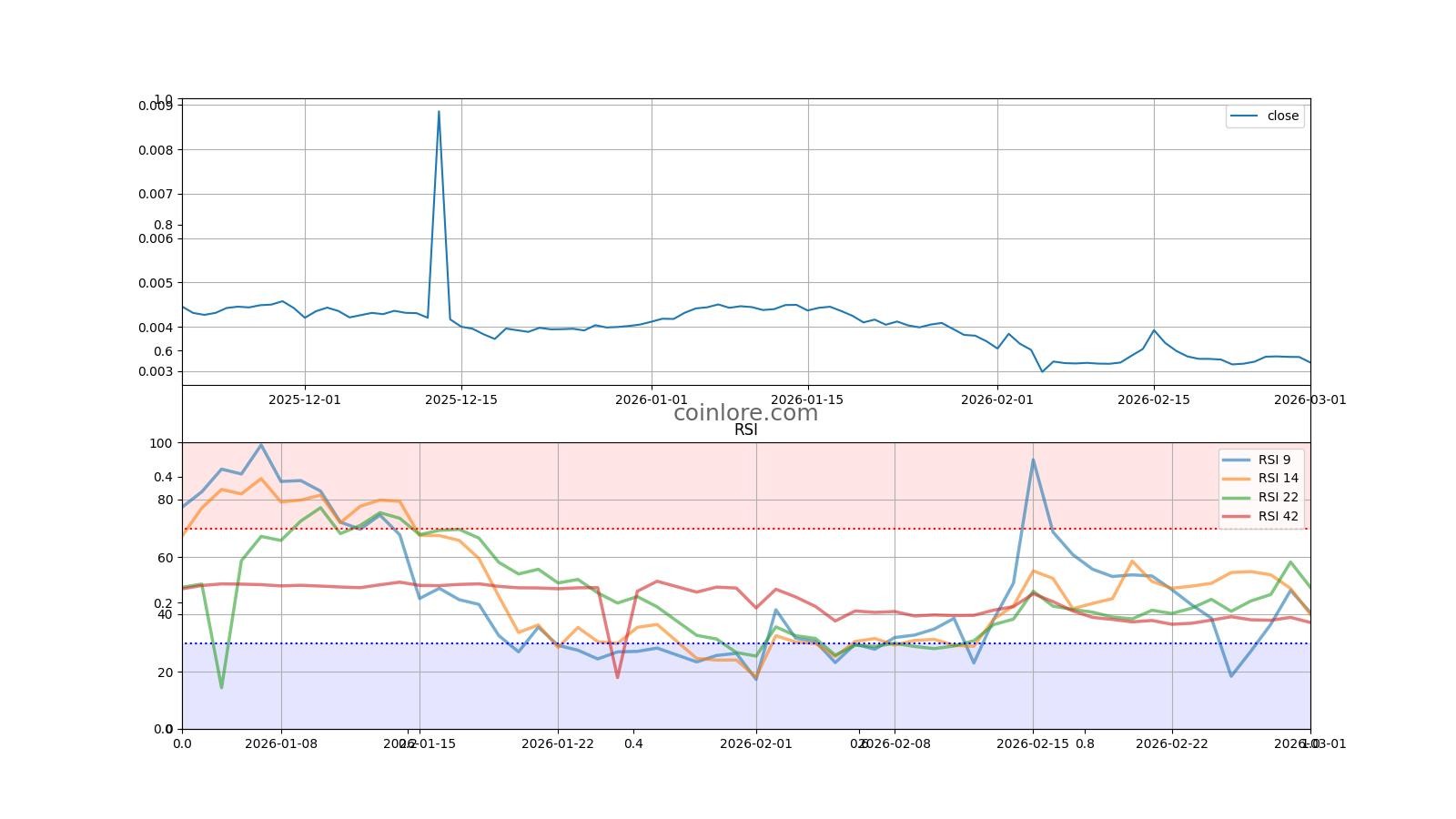 QuarkChain RSI indicator