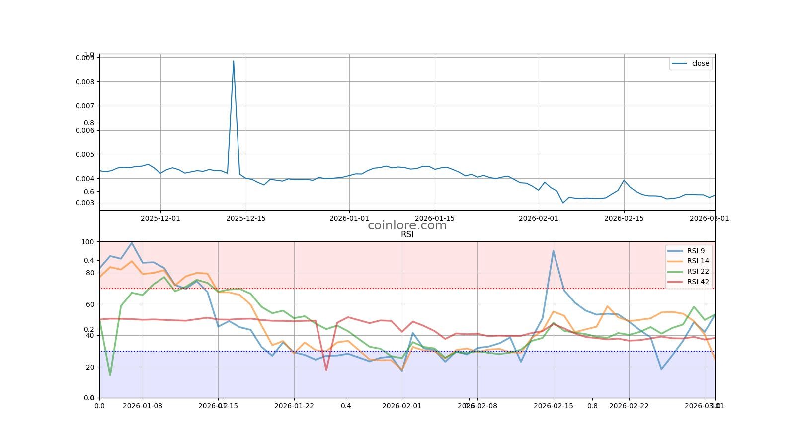 QuarkChain RSI indicator