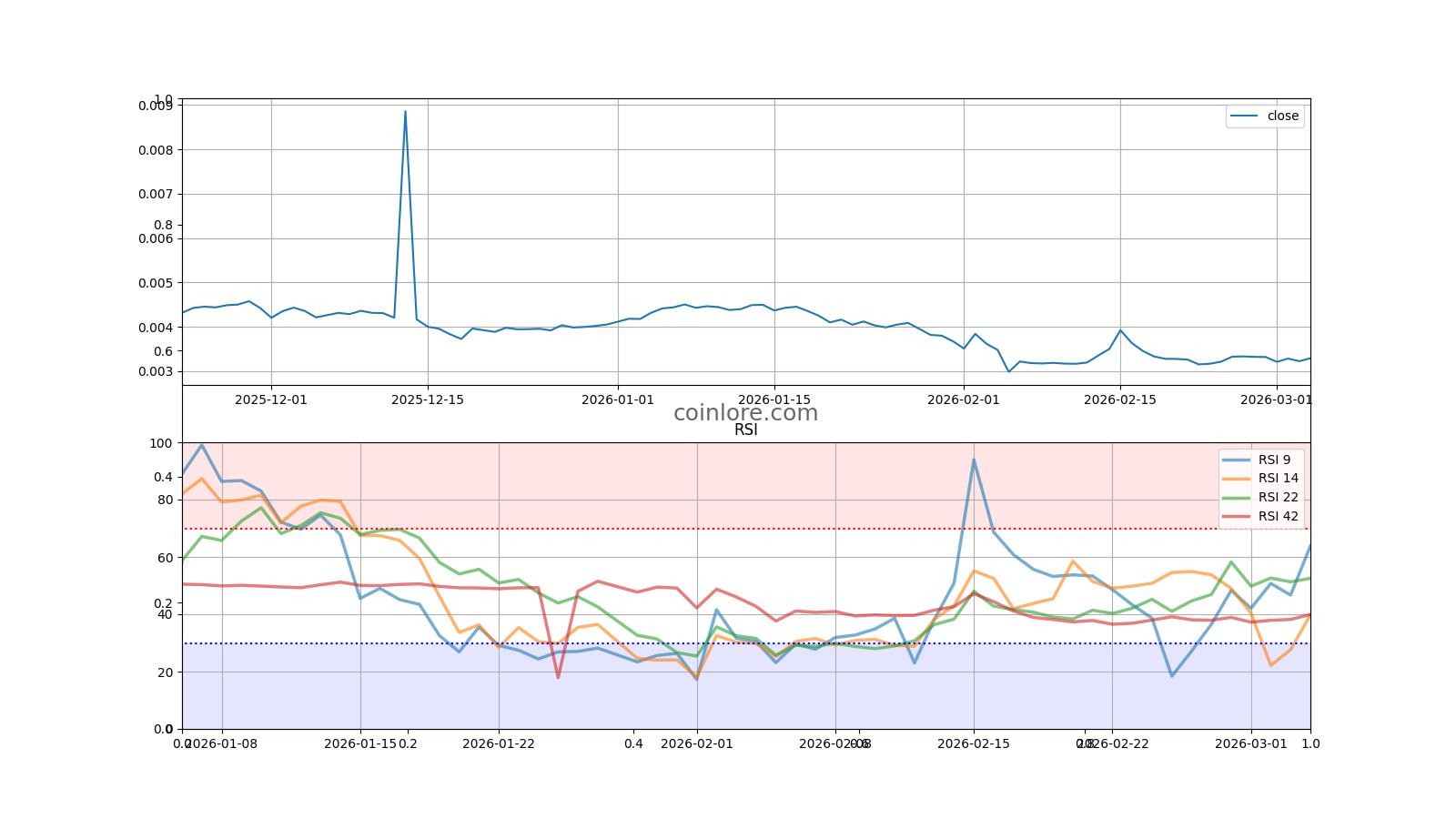 QuarkChain RSI indicator