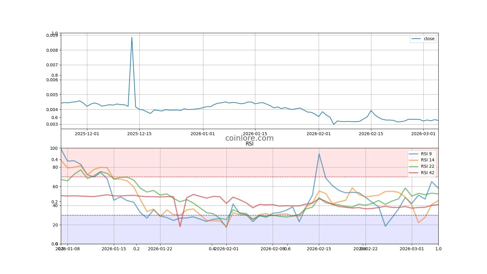 QuarkChain RSI indicator