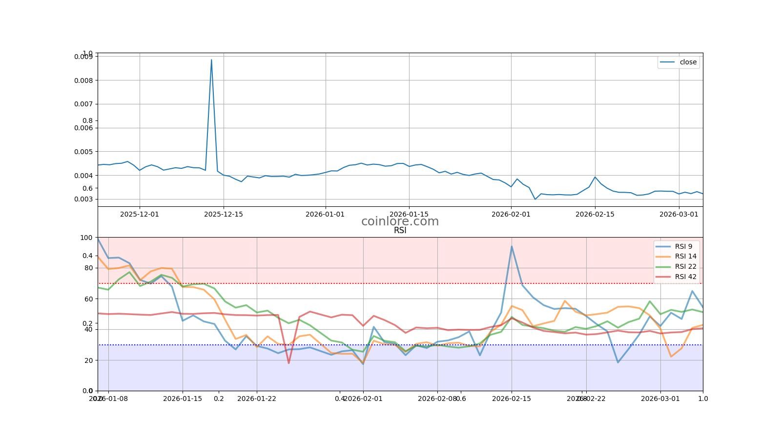 QuarkChain RSI indicator