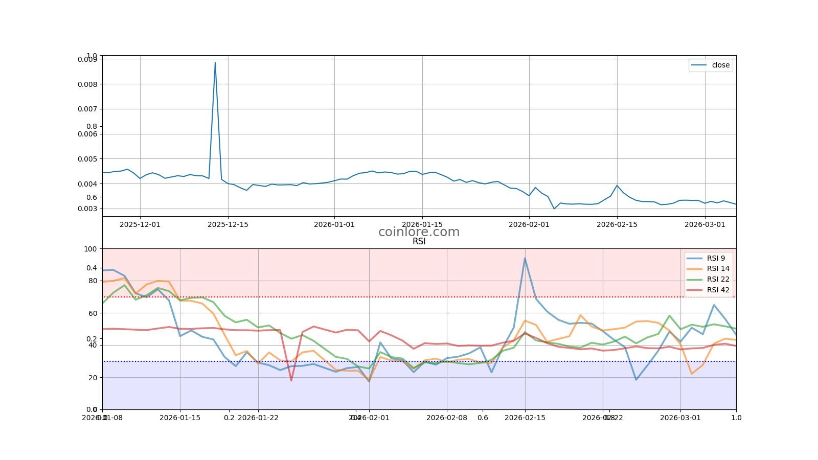 QuarkChain RSI indicator
