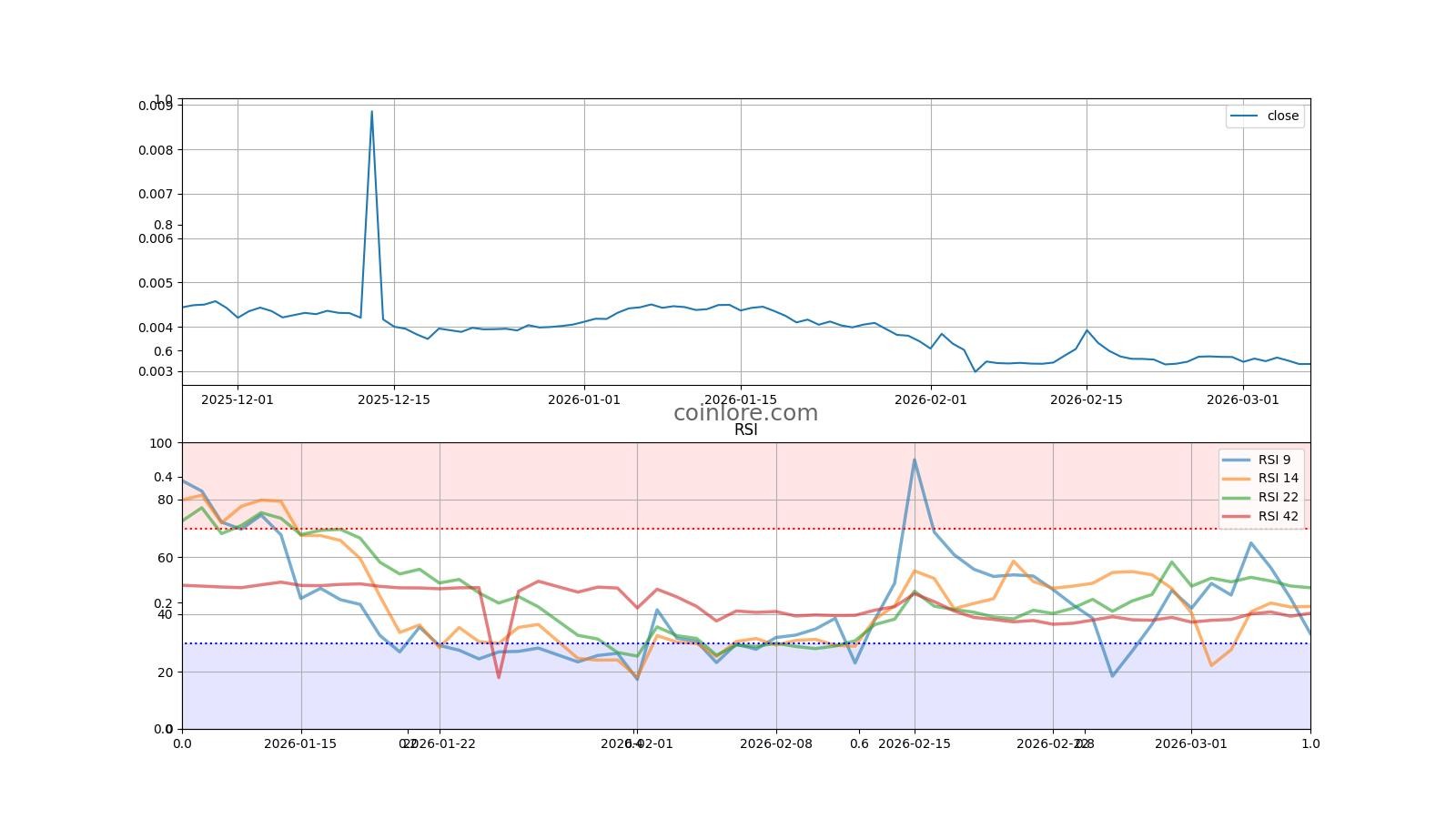 QuarkChain RSI indicator