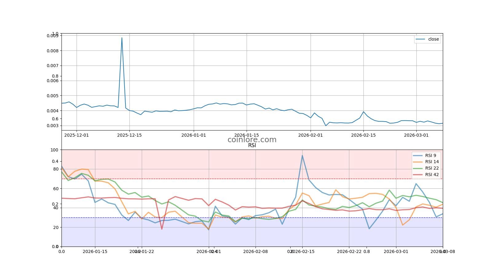 QuarkChain RSI indicator