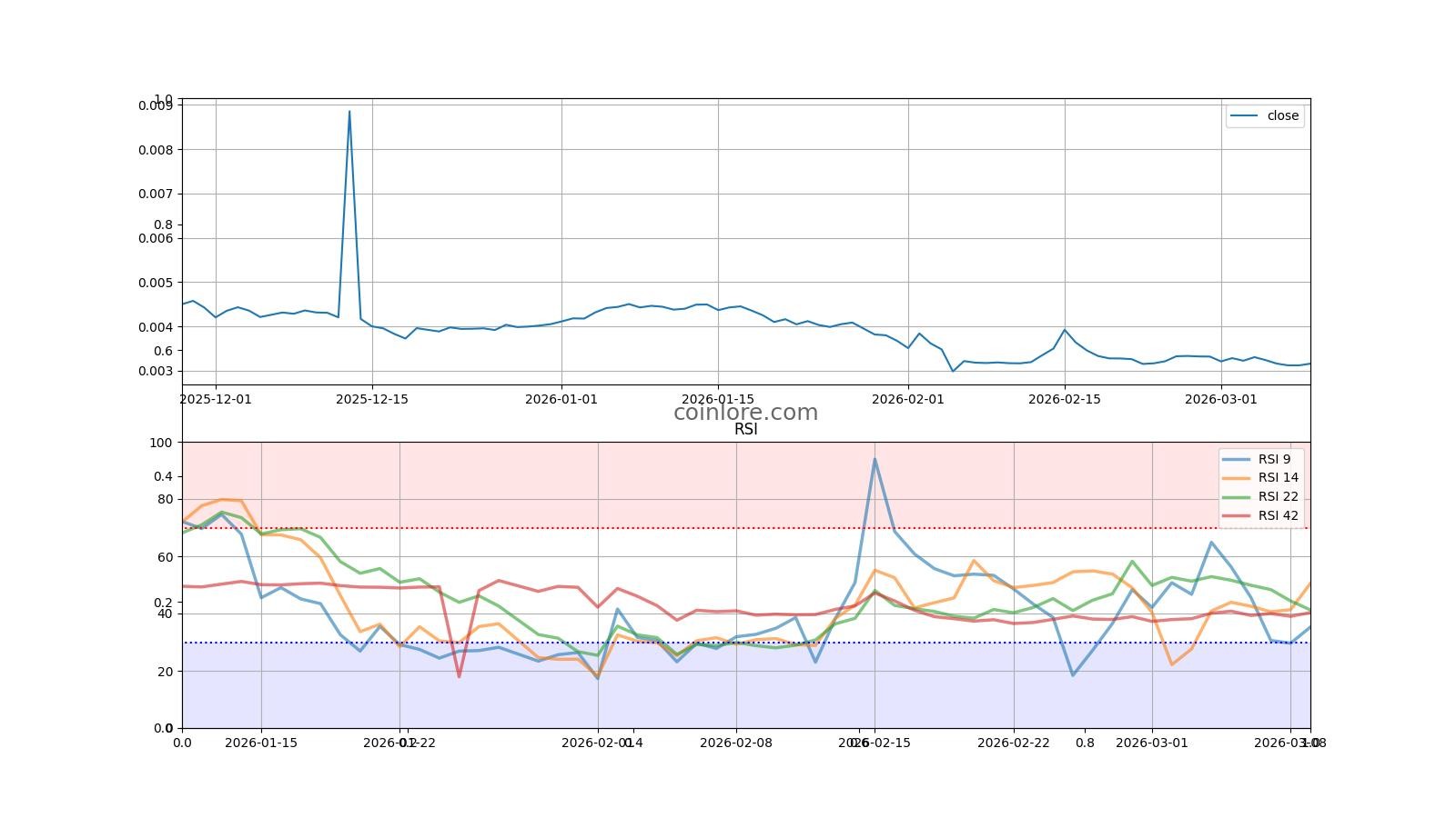 QuarkChain RSI indicator