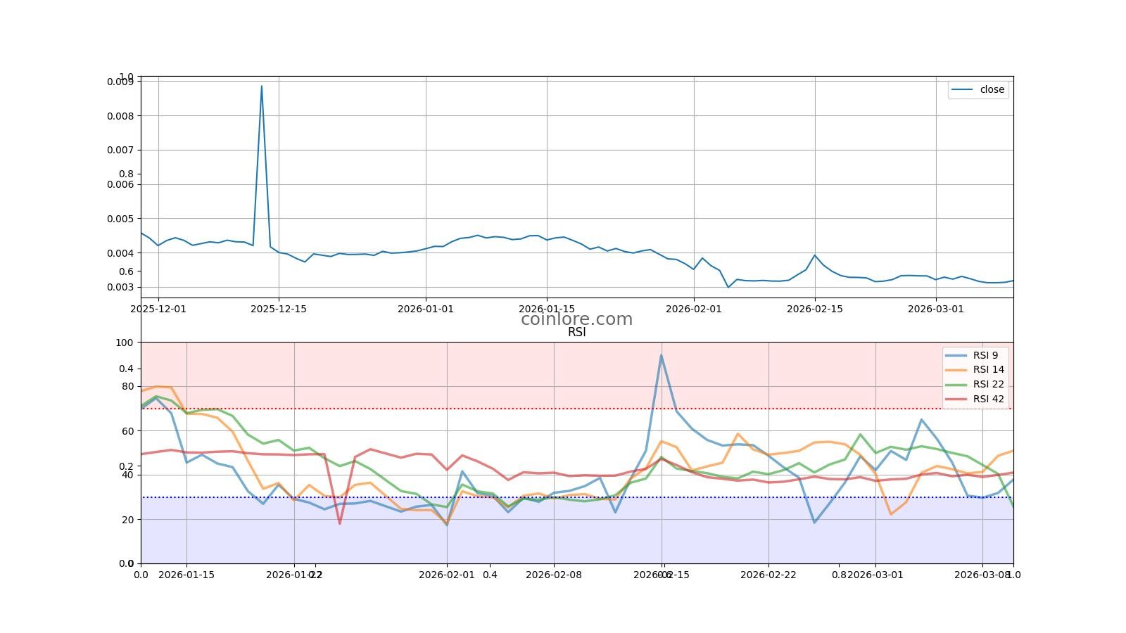 QuarkChain RSI indicator