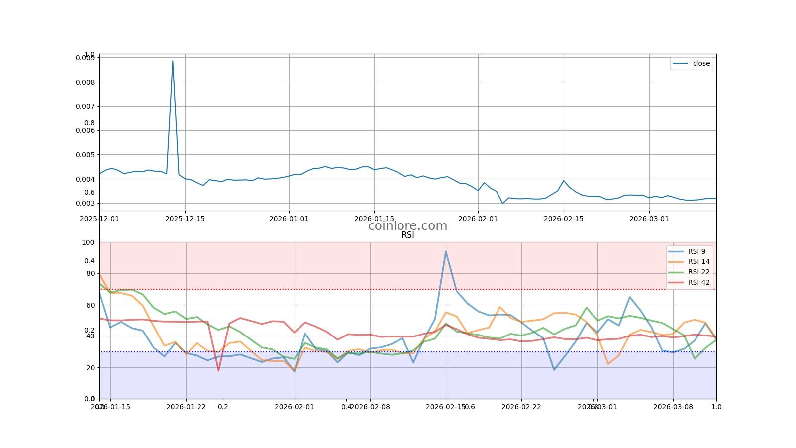 QuarkChain RSI indicator