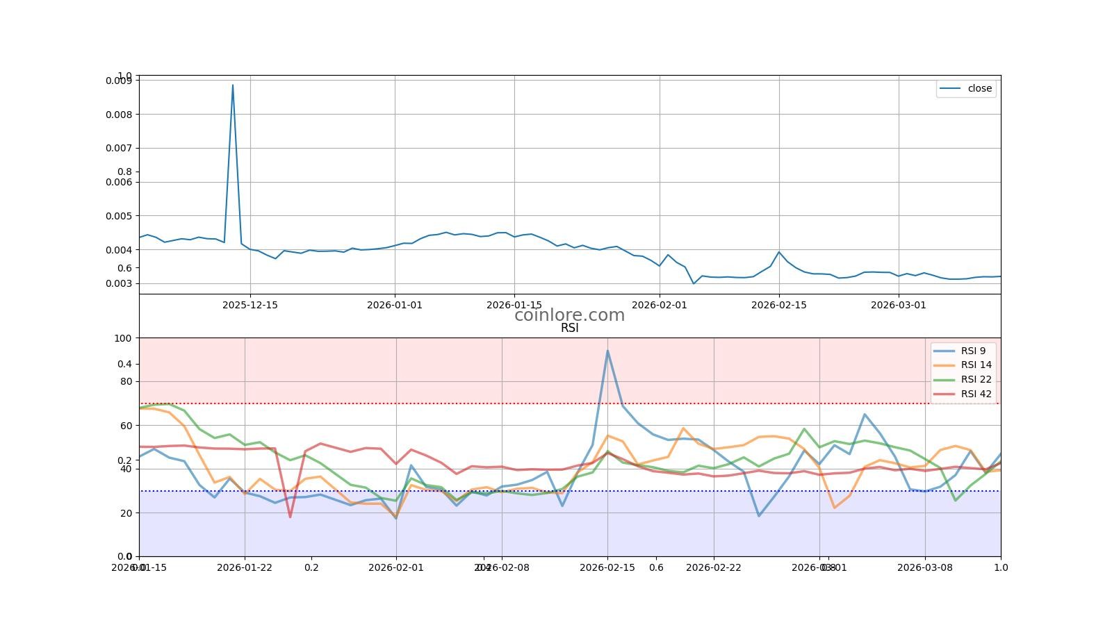 QuarkChain RSI indicator