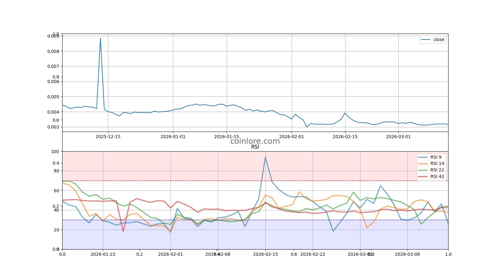 QuarkChain RSI indicator