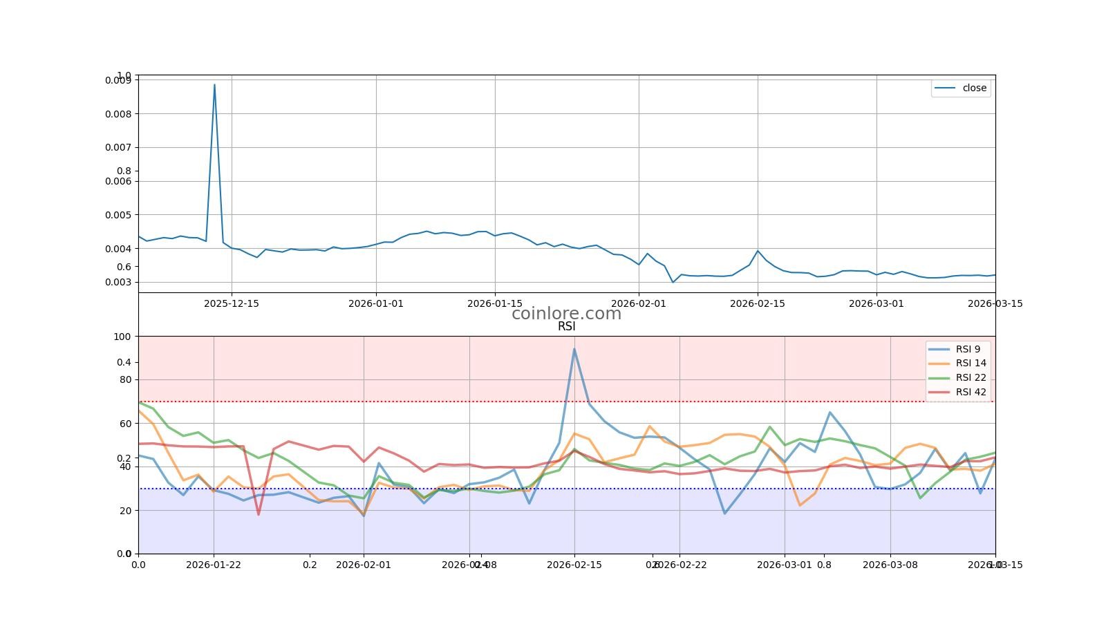 QuarkChain RSI indicator