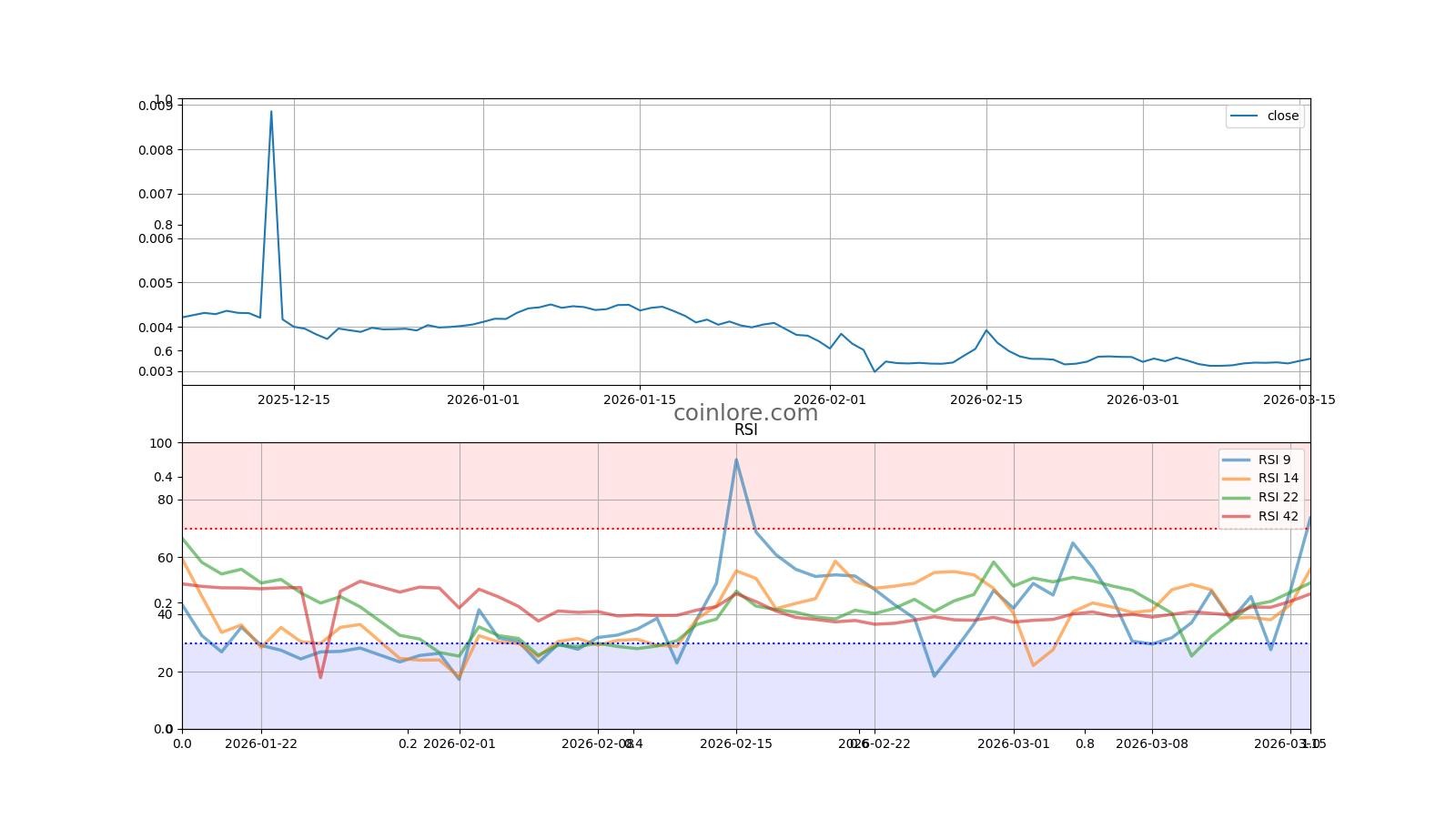 QuarkChain RSI indicator