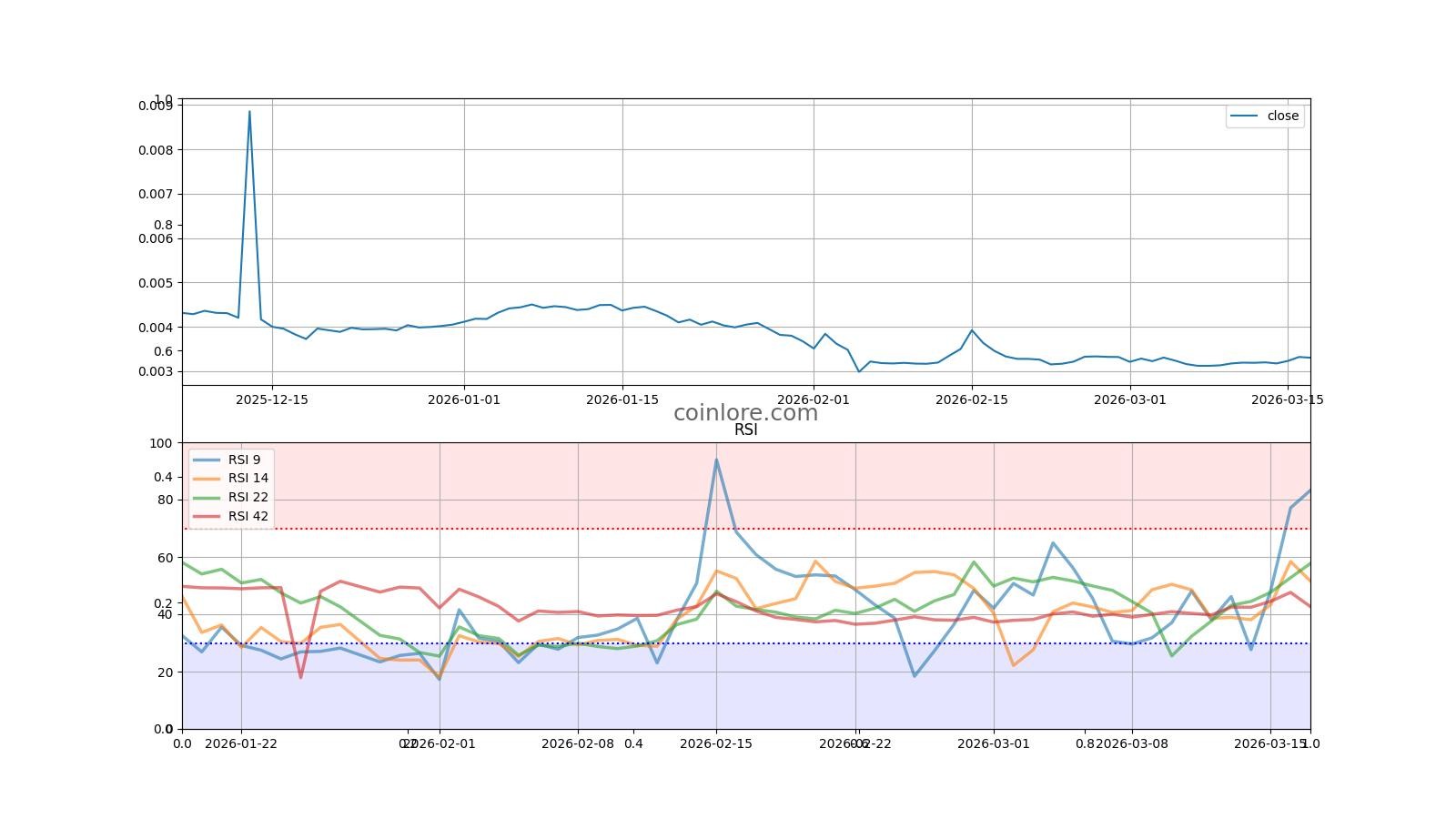 QuarkChain RSI indicator